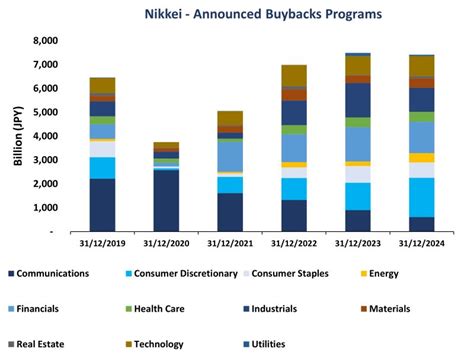 Buybacks A Key Driver For Japans Equity Market Jeremy Courtial Cfa
