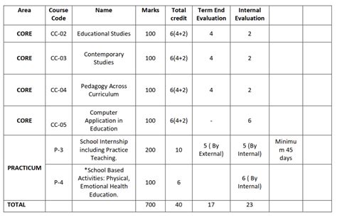 Deled Part 2 Revised Syllabus Of Wbbpe 2025 Student Help