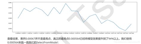 【机器学习】【特征选择】4嵌入法embedded嵌入式特征选择 确认阈值 Csdn博客