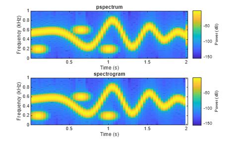 Spectrogram Computation With Signal Processing Toolbox Matlab And Simulink Mathworks América Spectrogram Computation With Signal Processing Toolbox Matlab And Simulink Mathworks América