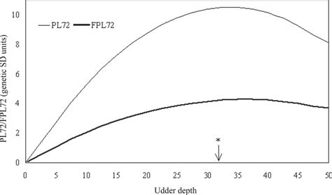 Second Degree Polynomial Regression Models Of Predicted Breeding Values Download Scientific
