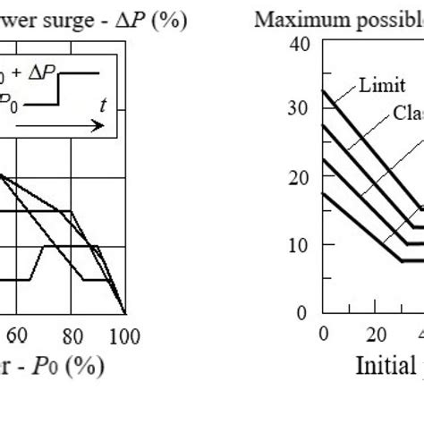 graphs of the maximum allowable values of abrupt load surges on the