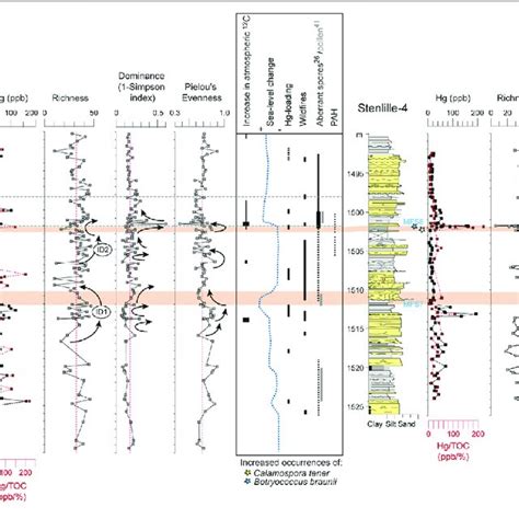 Comparison Of Species Richness Dominance 1 Simpson Index And Download Scientific Diagram