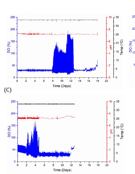 3 Control Tracers For Fed Batch Cho Cell Culture In The 250ml Br Do