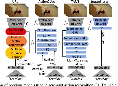 Figure 1 From Attentive Scoring For Zero Shot Action Recognition Semantic Scholar