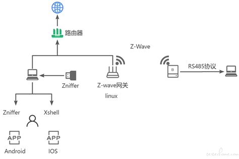物联网 无线 Z Wave 通信原理和测试工具分享 · 测试之家 物联网 无线 Z Wave 通信原理和测试工具分享 · 测试之家