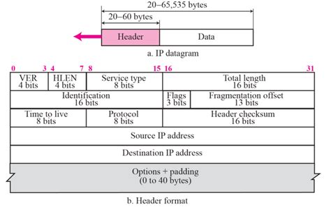 Ipv Protocol