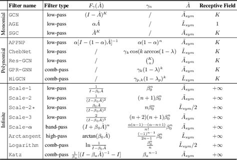 Table 1 From Infinite Horizon Graph Filters Leveraging Power Series To Enhance Sparse