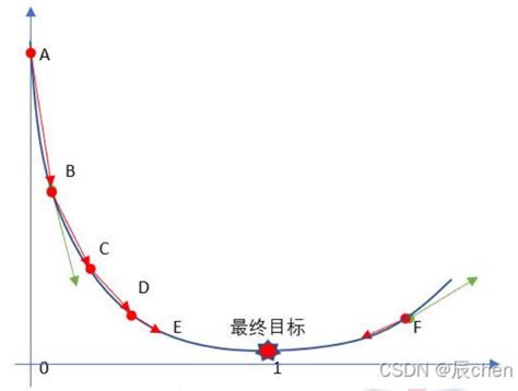 梯度下降无约束最优化问题 二 阿里云开发者社区