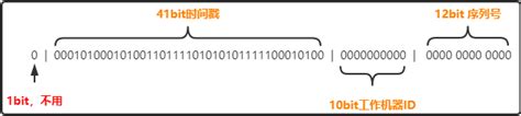 Hutool之雪花算法生成唯一ID 灰信网软件开发博客聚合