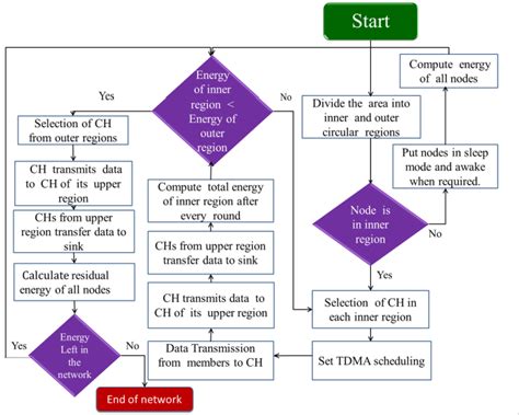 Figure 3 From Region Based Energy Balanced Inter Cluster Communication Protocol For Sensor