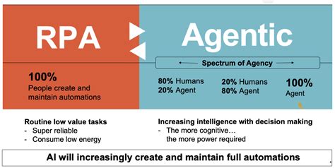 Ai Powered Enterprise Automation Current Snapshot Tec