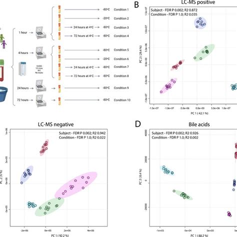 Study Design And Liquid Chromatography Mass Spectrometry Lc Ms