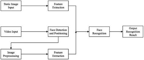 Lbp人脸图像识别算法的比较分析与应用international Journal Of Communication Systems X Mol