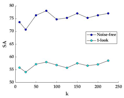 Remote Sensing Free Full Text Semantic Segmentation For Sar Image