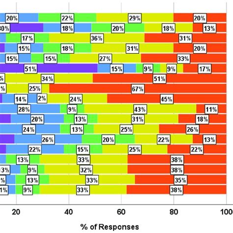 Distributions Of Survey Responses TT Trust In IoT Devices AC Download Scientific Diagram