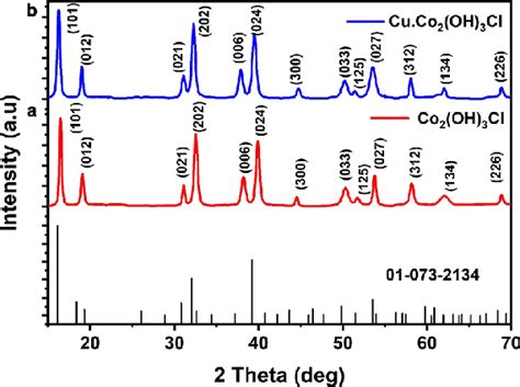 A Pxrd Pattern For Co 2 Oh 3 Cl B Pxrd Pattern For Cu·co 2 Oh