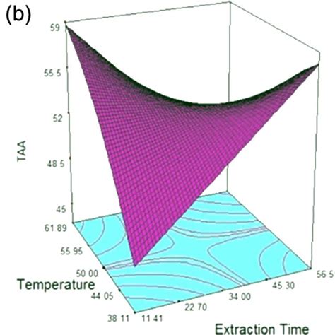 Response Surface Plots Of Tfc Of Black Mulberry Leaves Extracts As Download Scientific Diagram