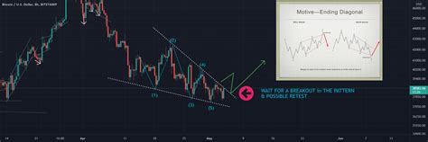 Ending Diagonal Pattern Elliot Wave In BTC For BITSTAMP BTCUSD By DenzAsasiiTradingStrat