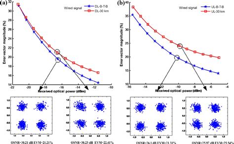 Evm Versus Received Optical Power For The Wired Signals A Downlink
