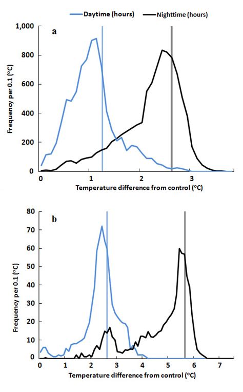 Frequency Distribution Of Daytimenighttime Temperature Differentials