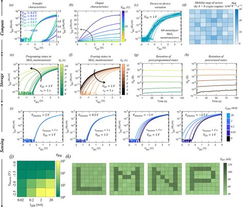 Mos2 Memtransistor For Compute Storage And Sensing A Transfer Download Scientific Diagram