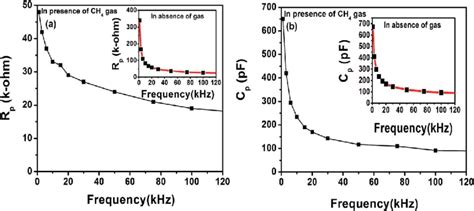 the frequency dependence of the small signal ac response in the a r