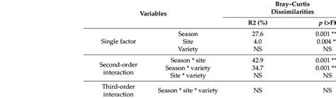 Bacterial Community Structure Variation Explained By Various Factors Download Scientific