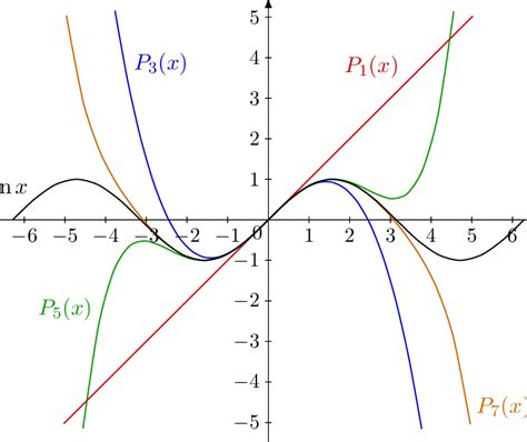 Taylor Approximations Of Y Sin X Download Scientific Diagram