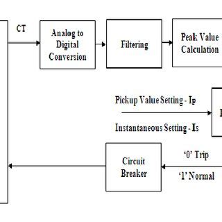 Block Diagram For Implementing A Microprocessor Based OCR Download Scientific Diagram