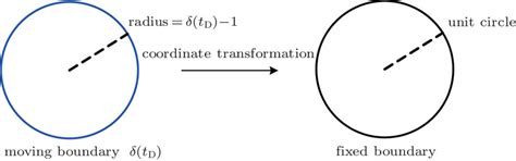 Schematic Diagram Of Coordinate Transformation Download Scientific