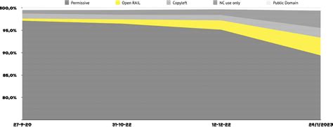 Growth Of Responsible AI Licensing Analysis Of License Use For ML