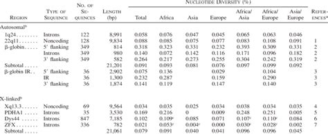 nucleotide diversity within and between populations in noncoding