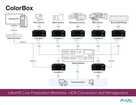Colorbox In Line Hdrsdr Algorithmic And Lut Color Transforms Color Products Aja Video