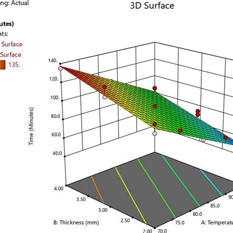 Response Surface Plot Showing The Effect Of Drying Temperature And Pulp