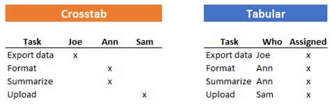Unpivot Excel Data Excel University