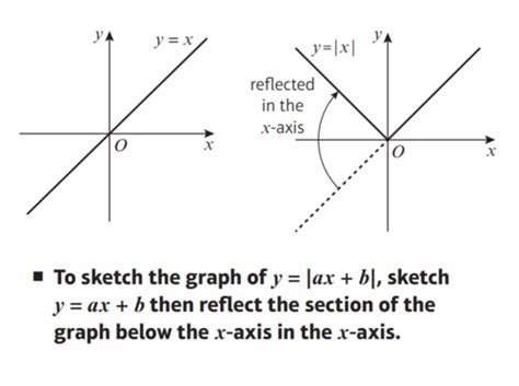 Functions And Graphs Flashcards Quizlet