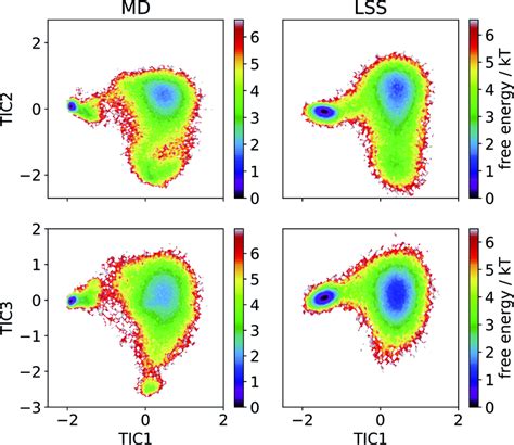 Free Energy Profiles Of The Md And Lss Trajectories Projected Into The Download Scientific