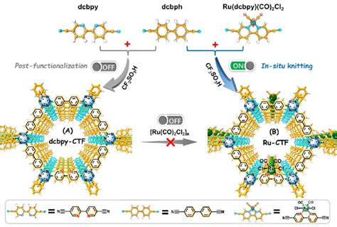 Schematic Representation Of The In Situ Knitting Strategy For Ru Ctfs 92 Download Scientific
