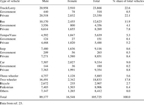 Sex Wise Road Accident Deaths By Type Of Vehicle During 2006 In Europe