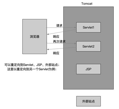 Requestdispatcher Sendredirect