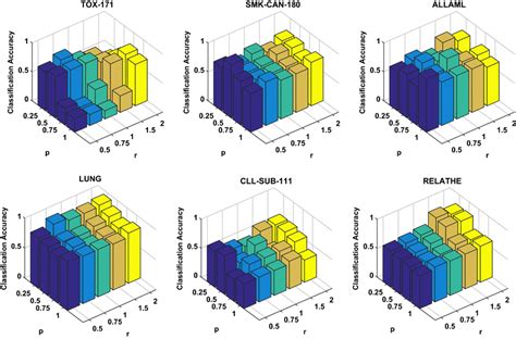 Classification Accuracy On Different Datasets With Different Loss Norm Download Scientific
