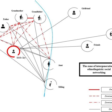 The Zone Of Intergenerational Ethnolinguistic Social Networking Of A Download Scientific
