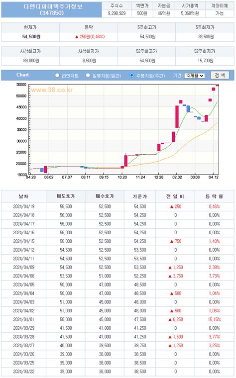 디앤디파마텍 공모주 청약 장외가·공모가 유통 물량 균등·비례 배정 환매청구권 네이버 포스트