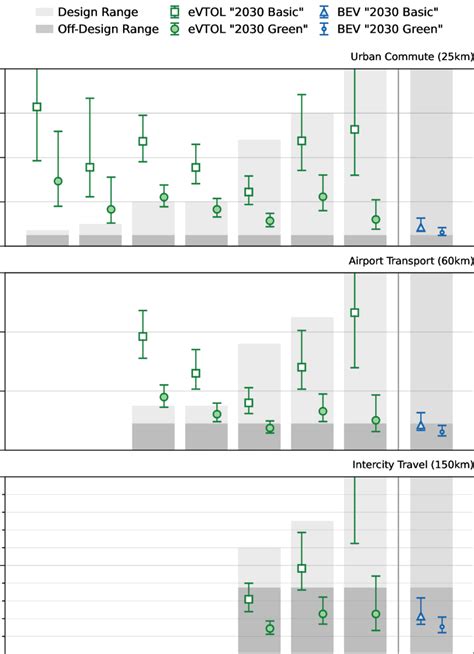 10 Comparative Case By Case Impact Assessment Of Evtol Configurations