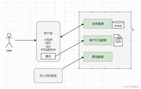 大数据项目之数仓相关知识 数仓项目怎么讲 csdn博客
