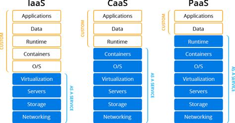 paas versus container docker caas container technology dockers