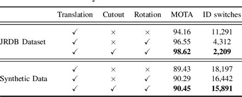 table iii from self supervised learning for multiple object tracking in