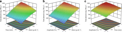 Response Surface Plot Showing The Effects Of Extraction Variables On Download Scientific