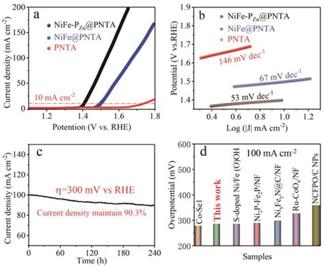 Electrocatalytic Properties In Alkaline Seawater Electrolyte A Lsv